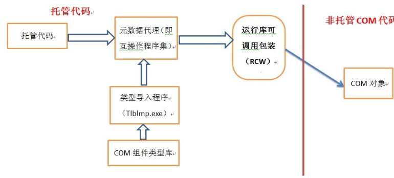 书小宅之C#——调用COM组件_c#调用com组件-CSDN博客