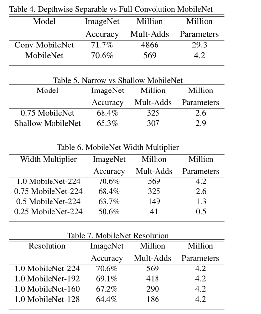MobileNets: Efficient Convolutional Neural Networks for Mobile Vision ...