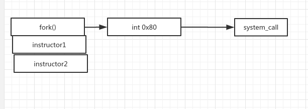 fork原理--Linux实现_如何用汇编实现fork函数-CSDN博客
