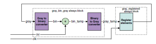 数字电路基础知识——格雷码和二进制码的转换的算法和verilog实现二进制转格雷码公式 Csdn博客