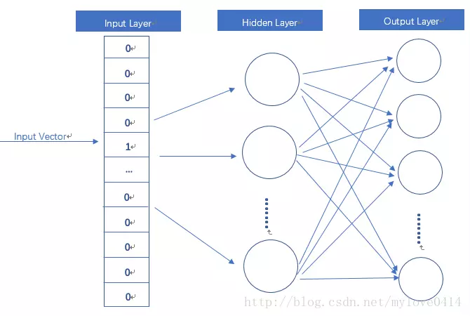 嵌入层(Embedding Layer)与词向量(Word Embedding)详解-CSDN博客