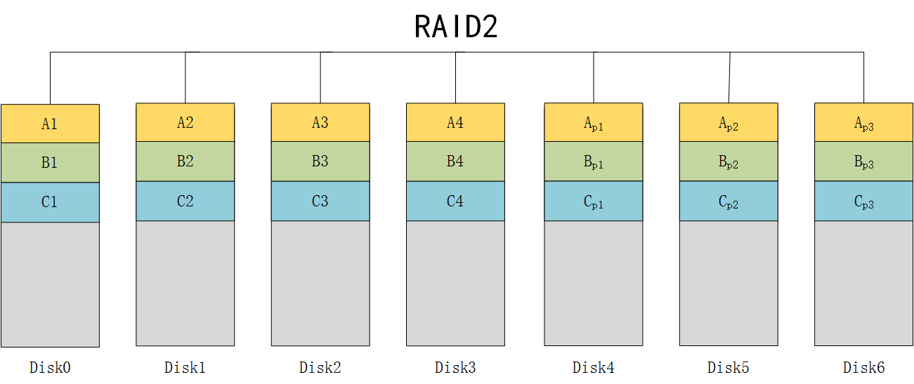 RAID技术原理【浅析】_数据条带化-CSDN博客