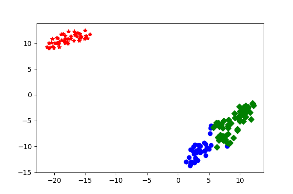 【Python】基于sklearn构建并评价聚类模型（ KMeans、TSNE降维、可视化、FMI评价法等）_聚类降维可视化-CSDN博客