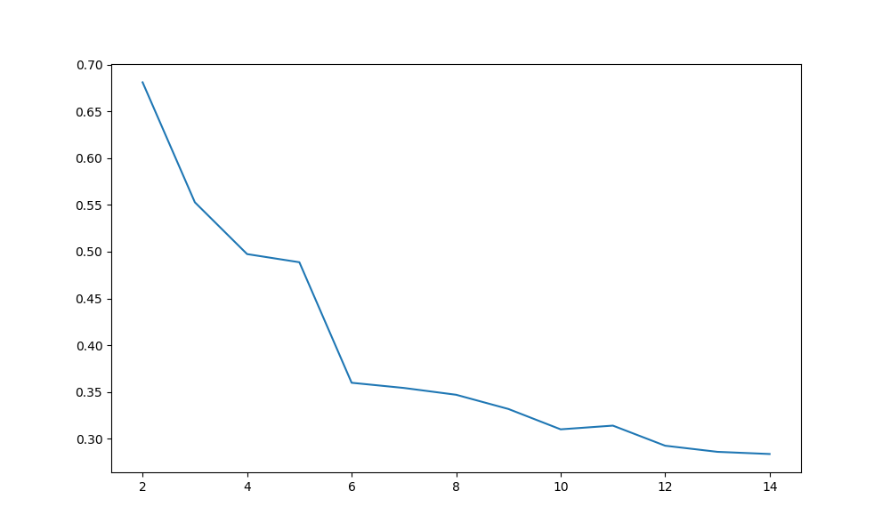 【Python】基于sklearn构建并评价聚类模型（ KMeans、TSNE降维、可视化、FMI评价法等）_聚类降维可视化-CSDN博客
