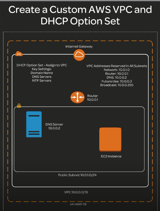 AWS VPC（一）-----创建VPC、Internet gateway、Route Table、Subnet 以及DHCP_aws ...