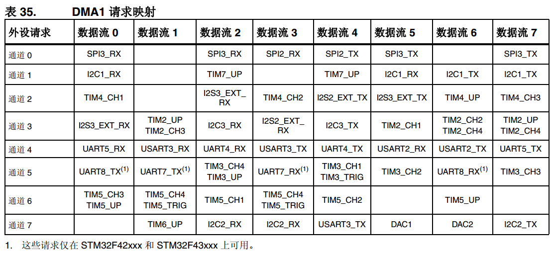 【DMA】浅谈STM32F4xx的DMA(附初始化代码)_stm32f4 dac dma hal-CSDN博客