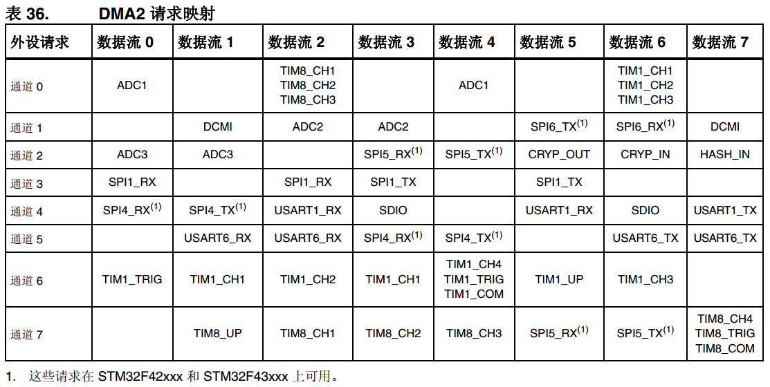 【DMA】浅谈STM32F4xx的DMA(附初始化代码)_stm32f4 dac dma hal-CSDN博客
