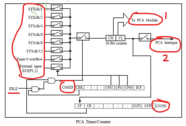 基于stc12c5a60s2单片机理解PCA(可编程计数器阵列)_ccapm0-CSDN博客