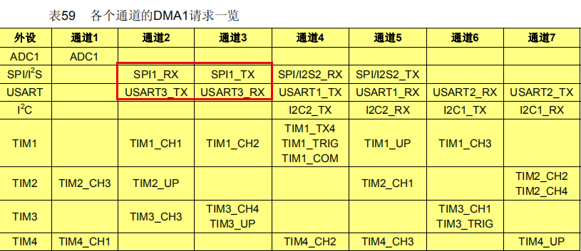 STM32F103 SPI DMA收发（SPI2发送 SPI1接收）_「已注销」的博客-CSDN博客