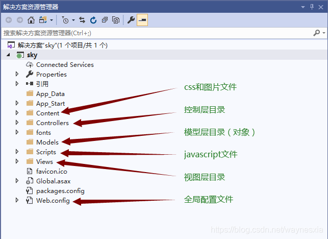Aspnet Mvc5(vs 2019)边做边学(01)创建项目and控制器与视图的关系mvc5 视图和controller如何对应 Csdn博客