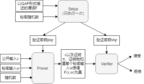 浅谈零知识证明协议——zk-SNARK_zk-snarks-CSDN博客