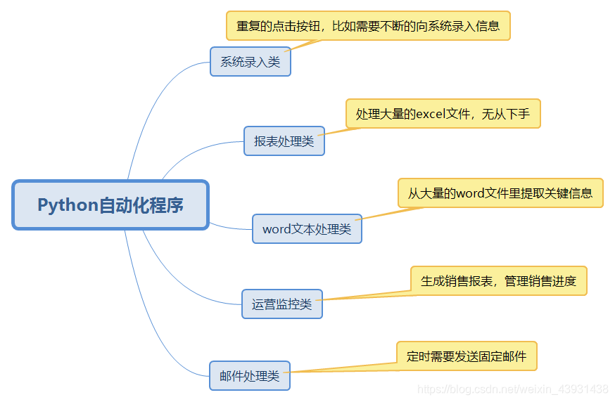 如何利用python实现工作中的自动化可以在工作中实现自动化 Csdn博客