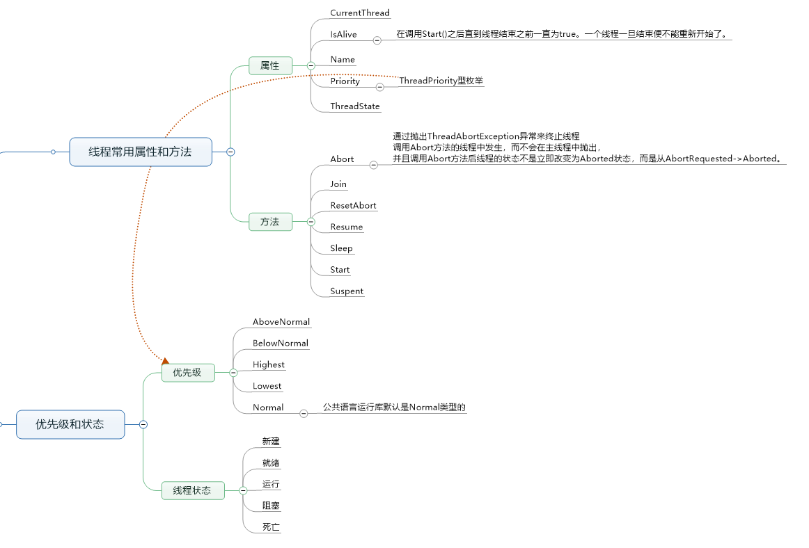 线程知识梳理思维导图版（一）c线程管理思维导图 Csdn博客 