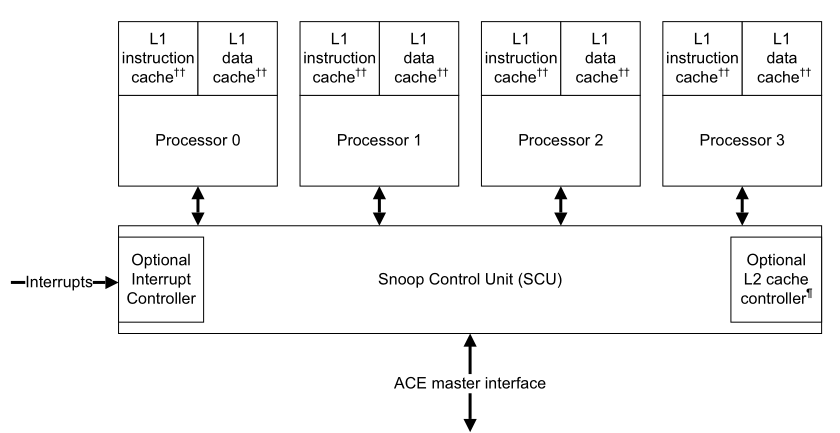 arm cortex A7学习系列（一）_cortex a7 l2 cache-CSDN博客