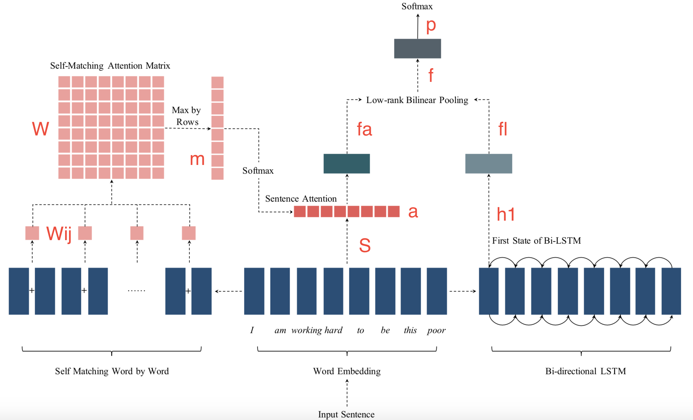 Sarcasm Detection with Self-matching Networks and Low-rank Bilinear Pooling-CSDN博客