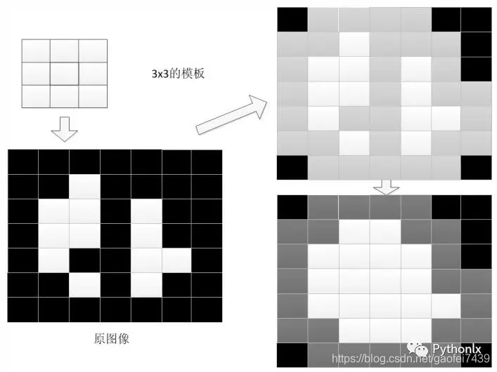 Opencv 的图像形态学处理 膨胀 腐蚀 开运算 闭运算 轮廓 Opencv 将轮廓膨胀 Csdn博客