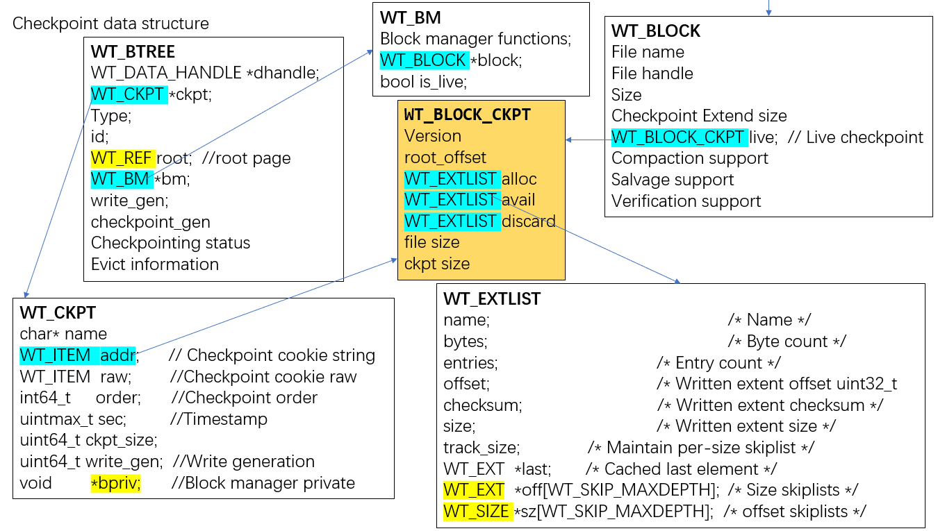 Wiretiger存储引擎源码解读 Checkpoint相关数据结构wiredtiger Checkpoint Csdn博客 