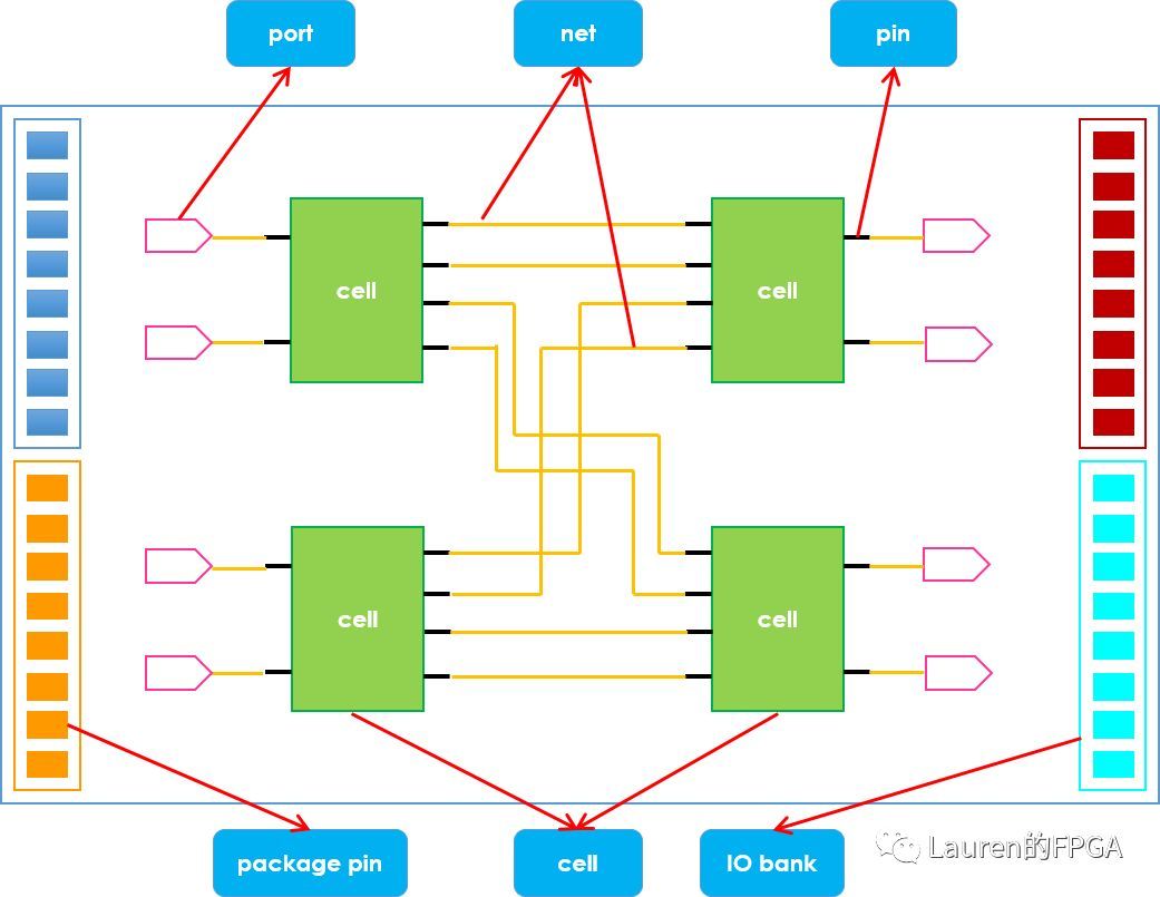 一张图看懂cell, pin, net, port_net pin-CSDN博客