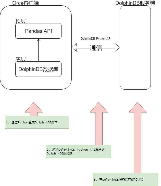 DolphinDB基础概念理解：Orca_dolphindb orca报错-CSDN博客