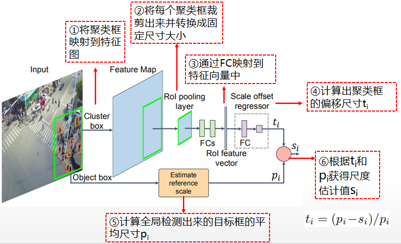 ICCV2019 | 论文阅读——Clustered Object Detection in Aerial Images-CSDN博客