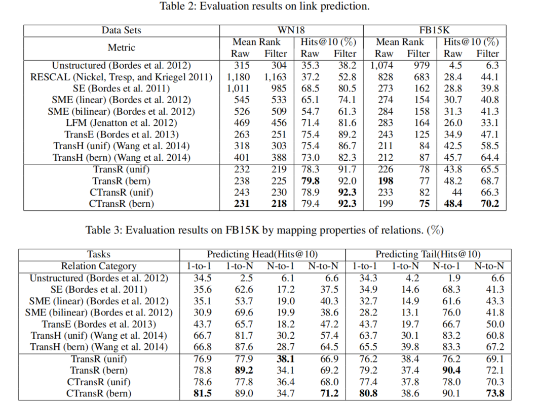 论文解读：（TransR）Learning Entity and Relation Embeddings for Knowledge Graph Completion-CSDN博客
