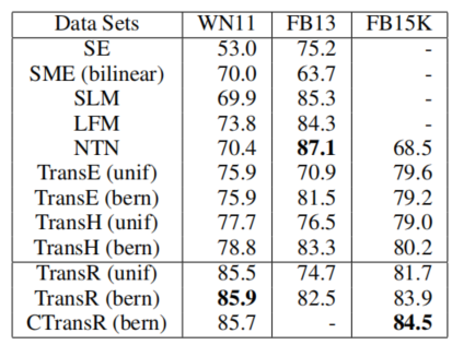论文解读：（TransR）Learning Entity and Relation Embeddings for Knowledge Graph Completion-CSDN博客