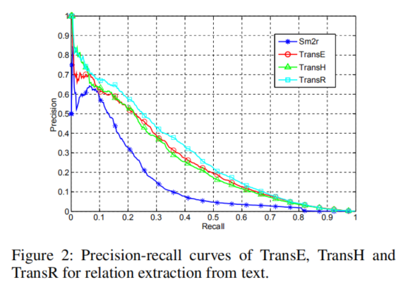 论文解读：（TransR）Learning Entity and Relation Embeddings for Knowledge Graph Completion-CSDN博客