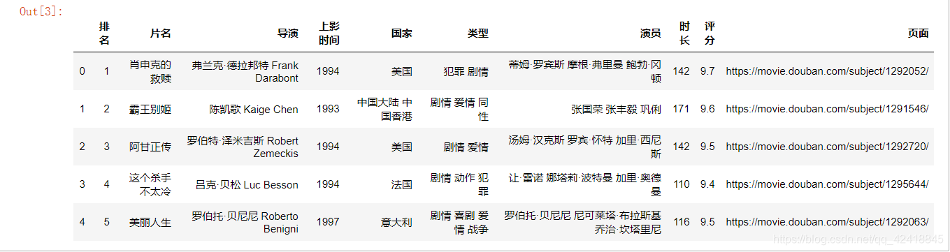 简易数据分析 豆瓣电影(pandaspyecharts)统计每年的电影数目并按从小到大顺序输出 Csdn博客