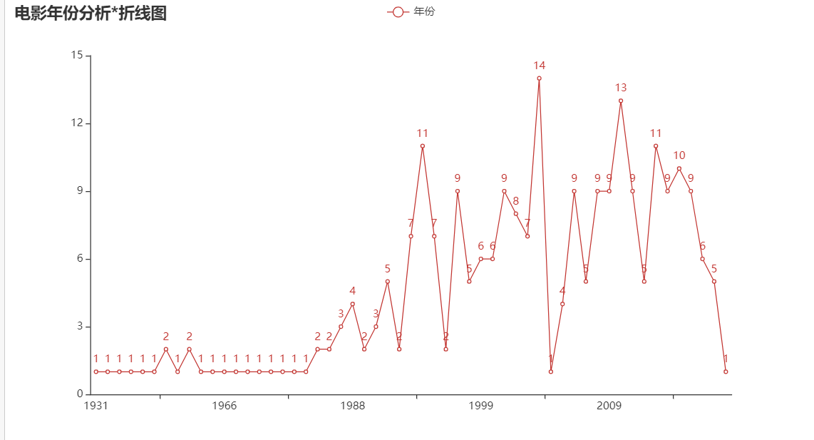 简易数据分析 豆瓣电影（pandaspyecharts）统计每年的电影数目并按从小到大顺序输出 Csdn博客 