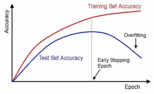 Pytorch-早停法（early stopping）原理及其代码-CSDN博客