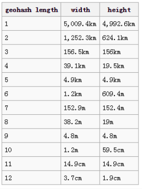 使用geohash的几个要点_齐梦星空的博客-CSDN博客_6位geohash范围多大