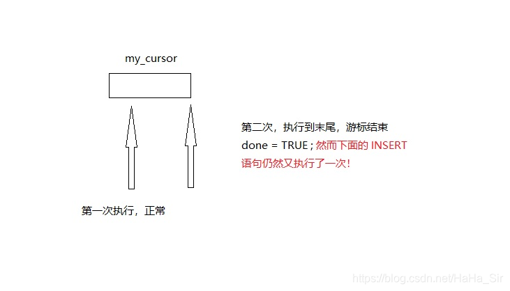 解决mysql游标循环多执行一次的问题 Mysql存储过程使用游标时多执行一次的问题declare Done Int Default False Csdn博客 8125