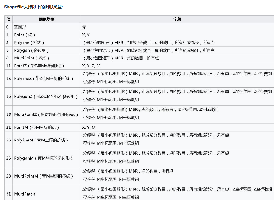 Shapefile格式详解与读写开源库_c#shapefile开源库-CSDN博客