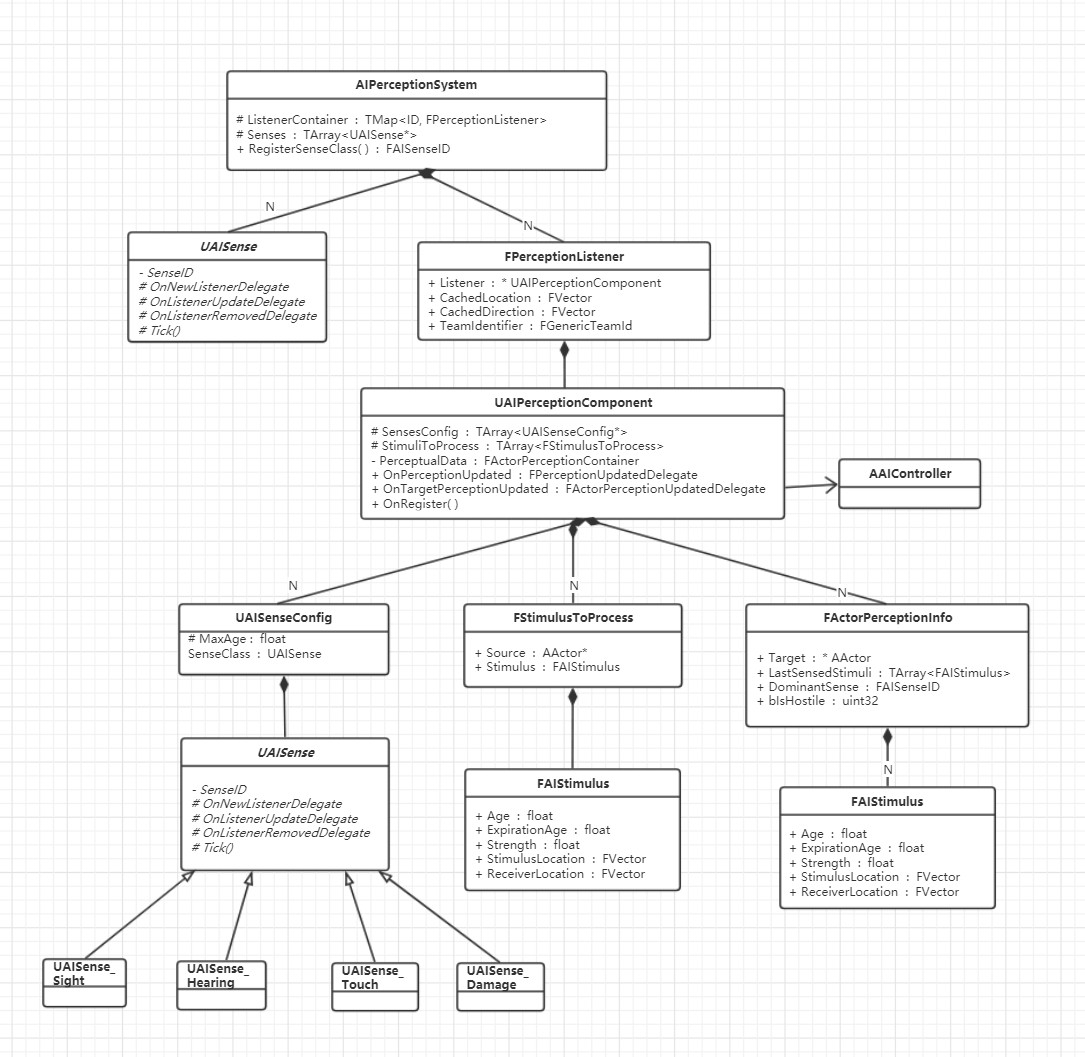 UE4学习笔记--AI感知系统AIPerception_ue4 aiperception-CSDN博客