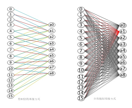 TensorFlow实战minist数据集(CNN)_tensorflow 实现cnn minst数据集-CSDN博客