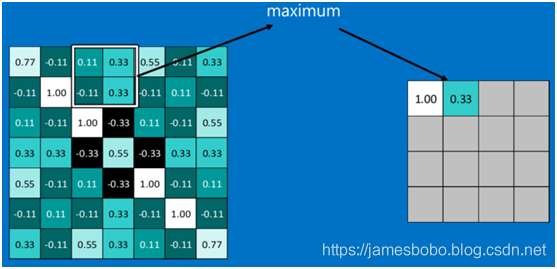Tensorflow实战minist数据集cnntensorflow 实现cnn Minst数据集 Csdn博客