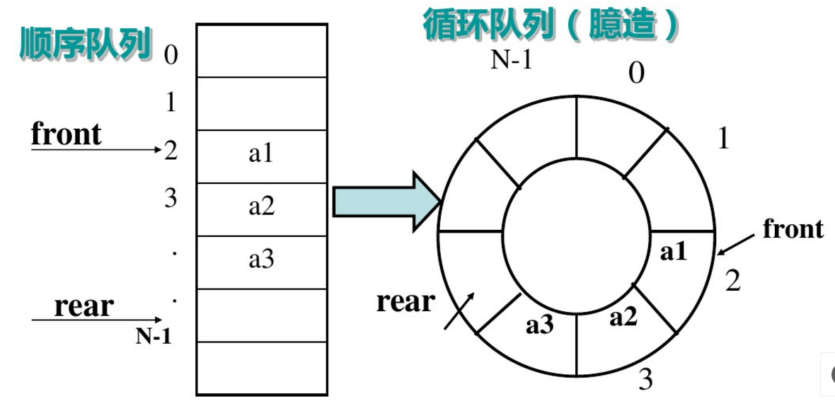 队列的学习心得循环顺序队列心得 Csdn博客 