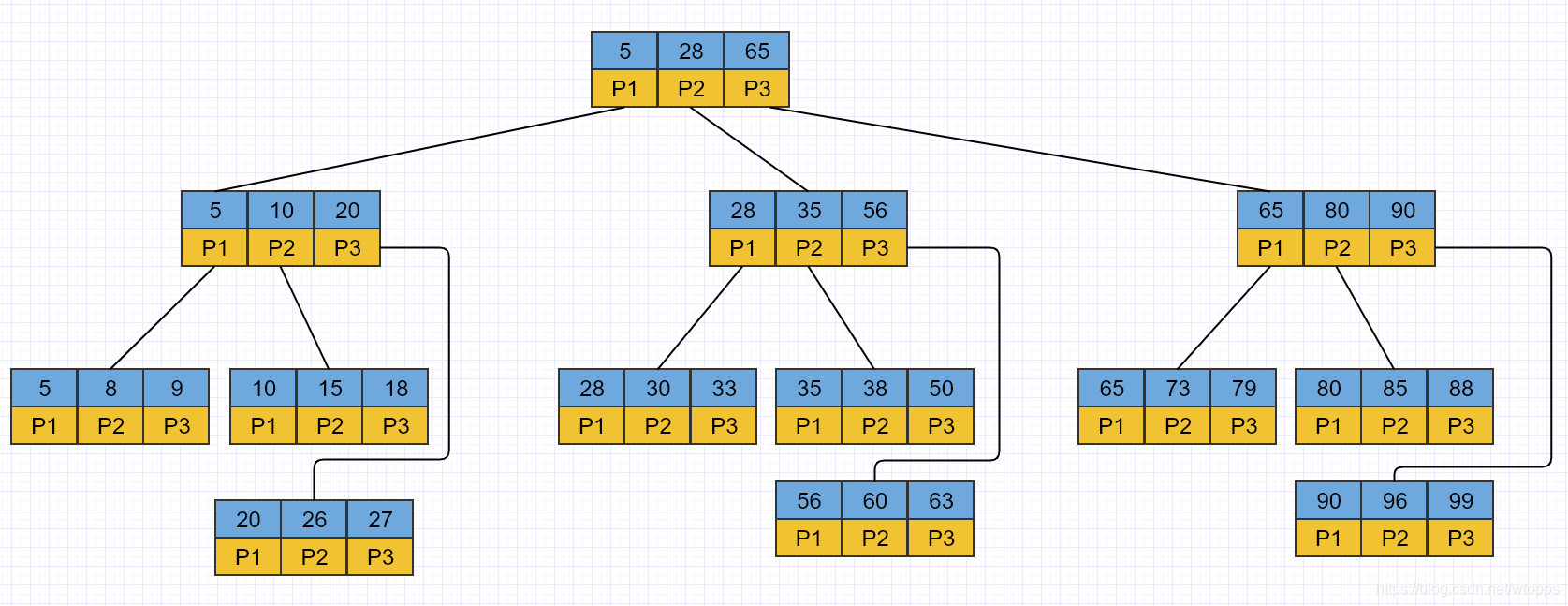 闲聊mysql:(七)innodb之索引结构innodb索引结构 Csdn博客