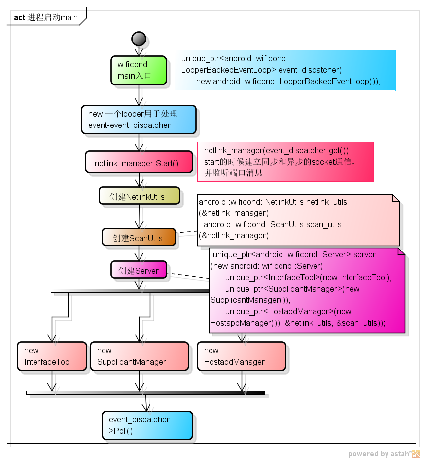 wificond 启动hostapd,wpa_supplicant以及扫描_wificond hostapd-CSDN博客