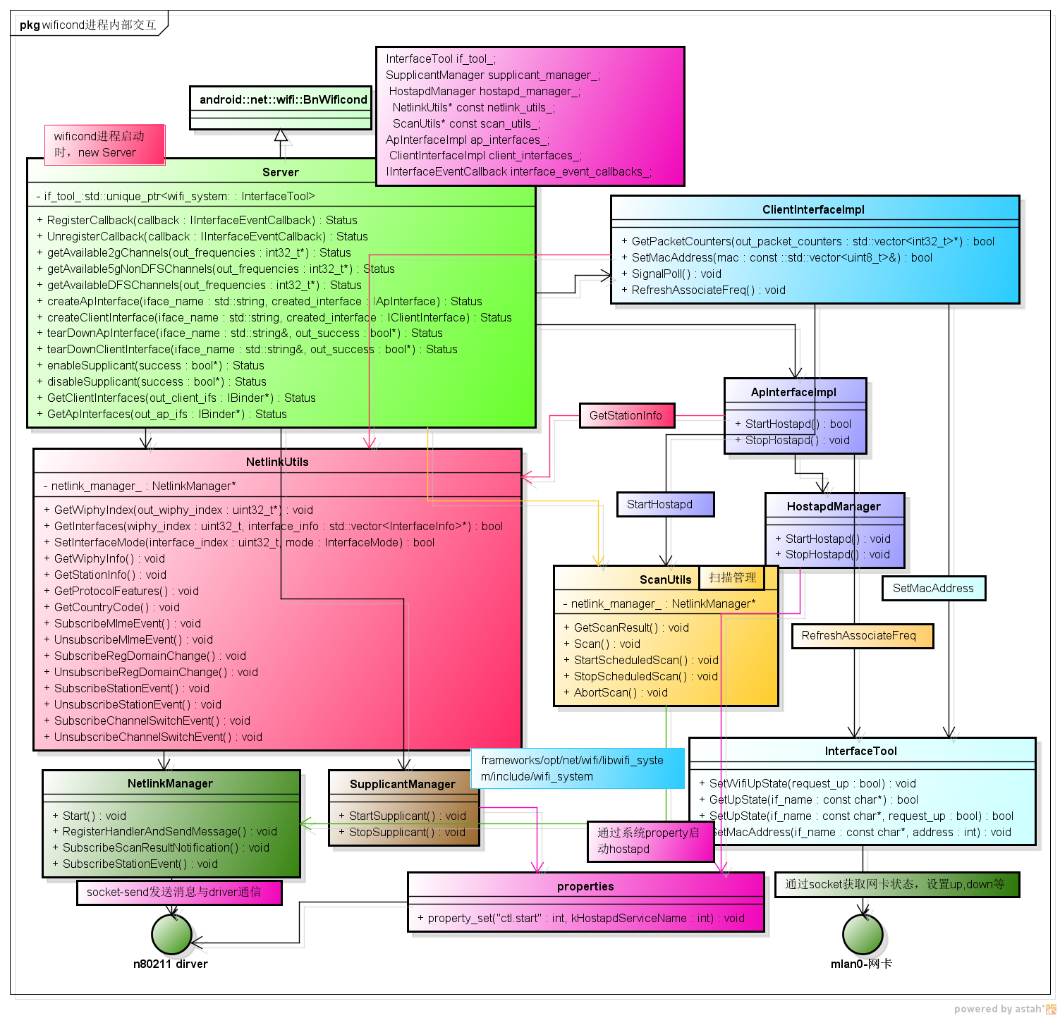 wificond 启动hostapd,wpa_supplicant以及扫描_wificond hostapd-CSDN博客