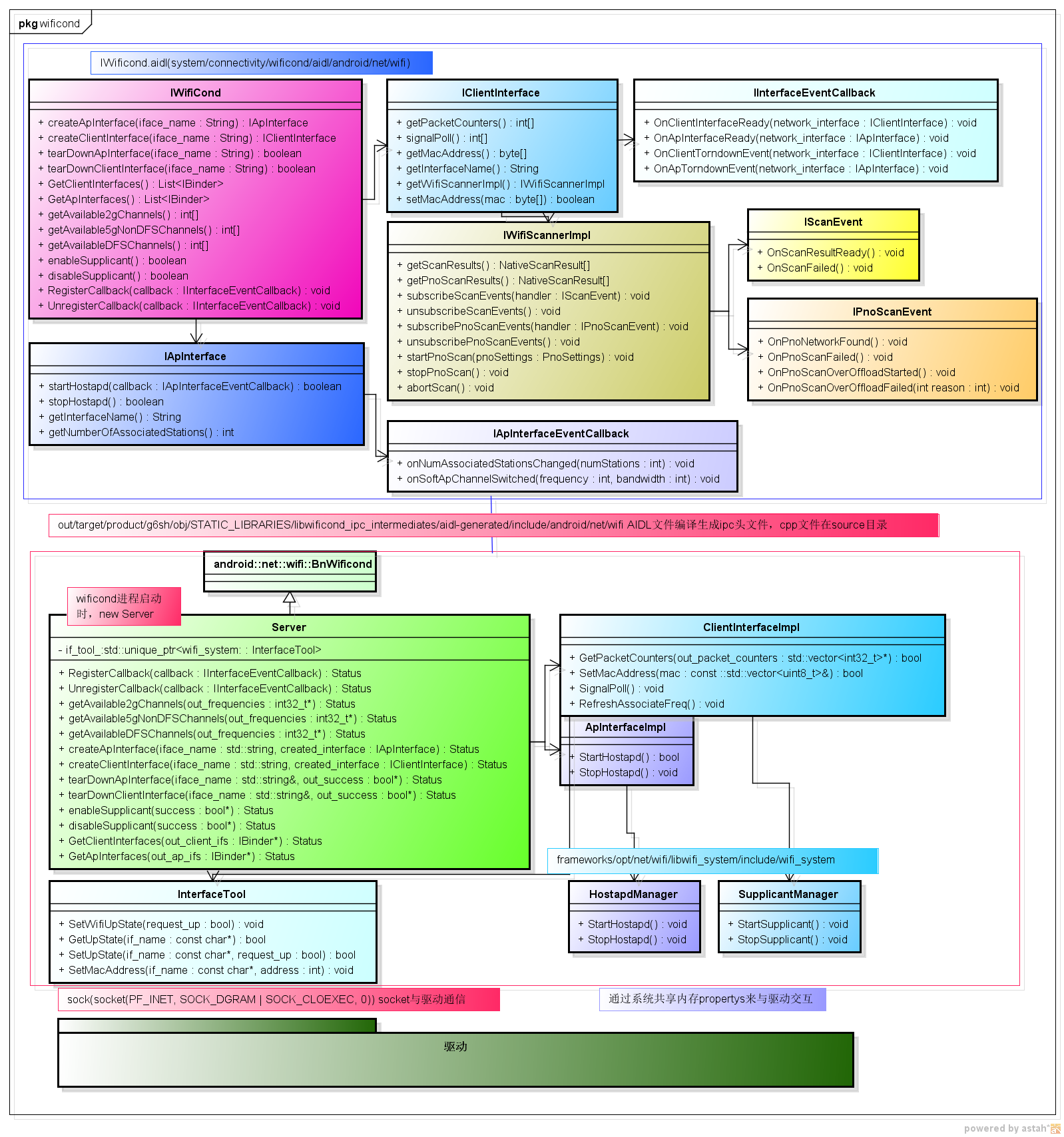 wificond 启动hostapd,wpa_supplicant以及扫描_wificond hostapd-CSDN博客