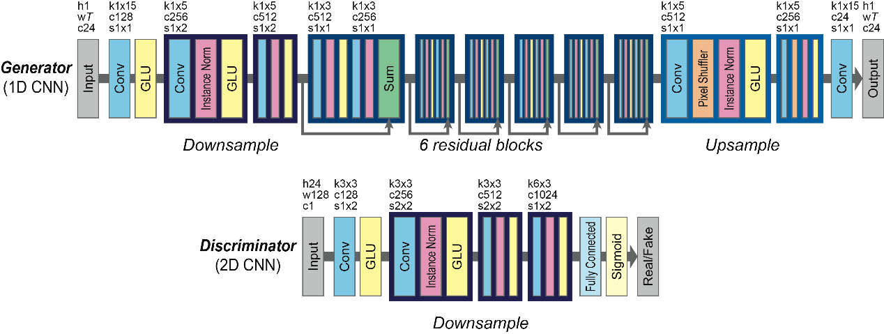 GAN,CycleGAN,starGAN,CycleGAN-VC,starGAN-VC_cycleganvc-CSDN博客