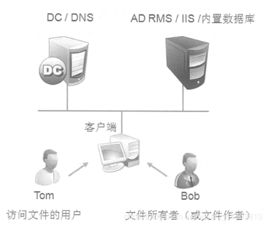 WindownServer2016部署AD RMS（保护重要文档）_adrms-CSDN博客