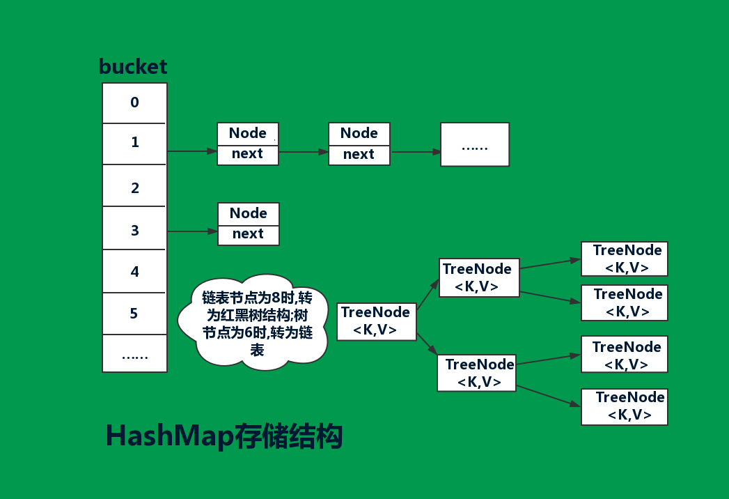 由HashSet「Integer」看HashSet存储过程、扩容过程_请描述hashset存储数据的过程-CSDN博客