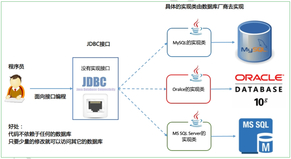 JDBC中DriverManage、Connection、Statement、Result、PrepareStatement等类和接口的详解_简述你对connection、statement ...