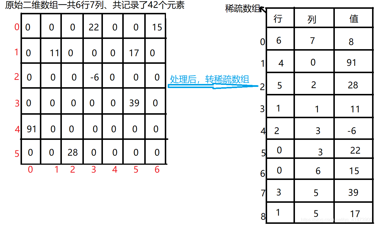 图解和代码实现稀疏数组and二维数组相互转换314课后练习 要求 1 在前面的基础上将稀疏数组保存到磁盘上比如 Mapdata 2 Csdn博客