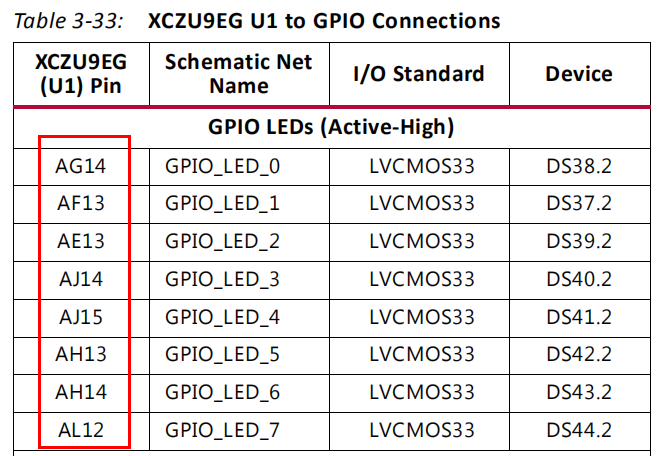 Zynq UltraScale+ ZCU102入门教程01-GPIO流水灯-CSDN博客