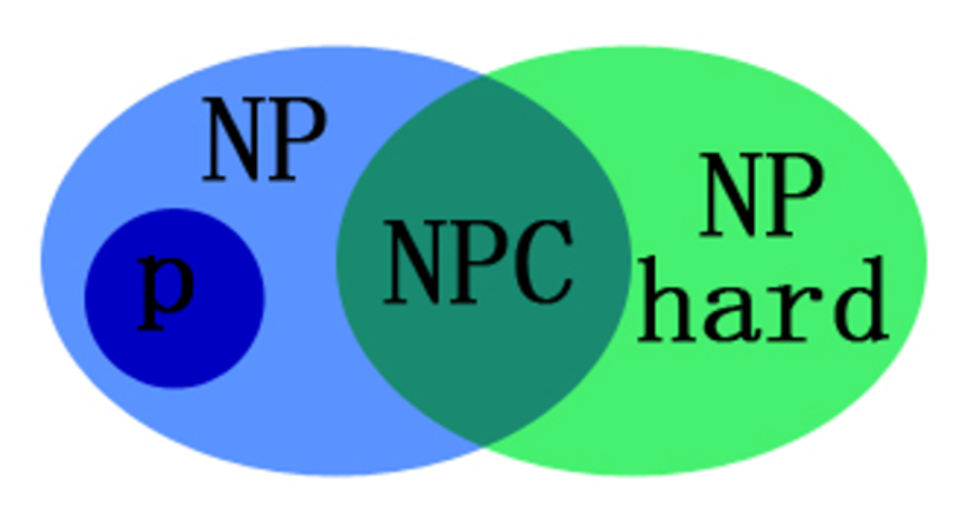 P、NP、NPC、NPH问题的联系和区别_p问题np问题npc问题之间的关系-CSDN博客