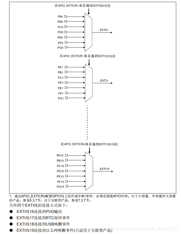 Stm32自学笔记exti外部中断寄存器exti Imr Csdn博客