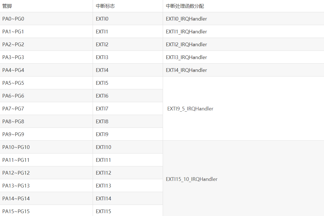 STM32自学笔记EXTI(外部中断)寄存器_exti->imr-CSDN博客